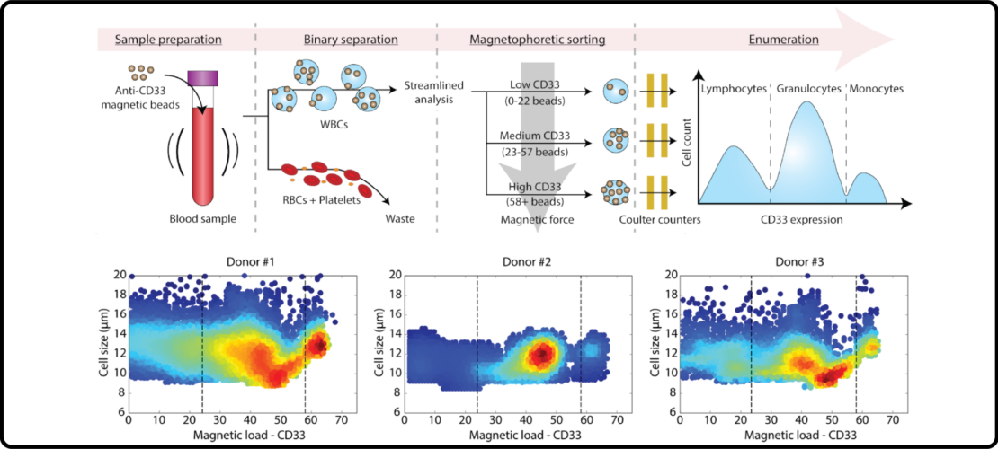 Publications – Biomedical Microsystems Laboratory